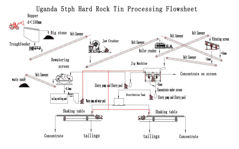 5TPH Rock Tin Processing Plant in Uganda - JXSC 5TPH Rock Tin Processing Plant in Uganda - JXSC