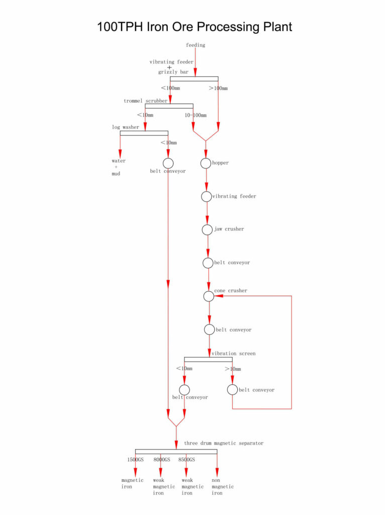 100TPH Iron Ore Processing Plant in Malaysia - JXSC