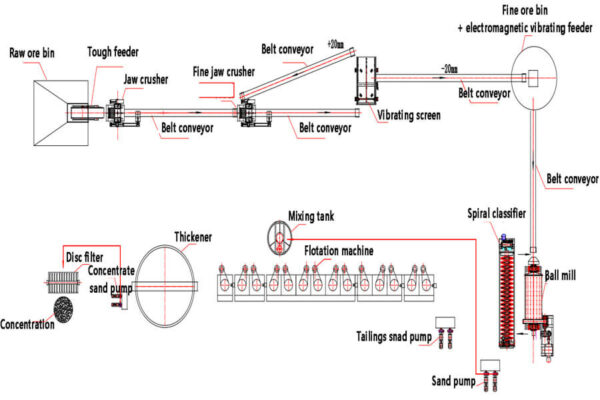 Sulfide Ore Beneficiation Solution - JXSC